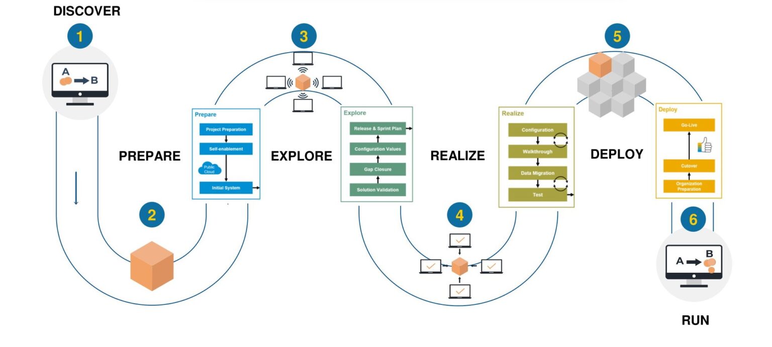 Time Management – With SAP SuccessFactors - Bizx Technologies