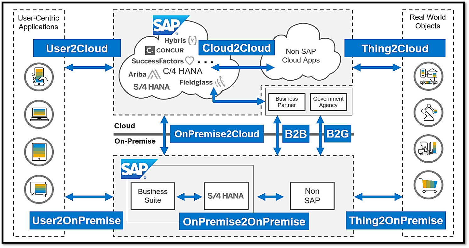 SAP CPI- Cloud Platform Integration - Bizx Technologies SAP CPI- Cloud Platform Integration - Bizx Technologies